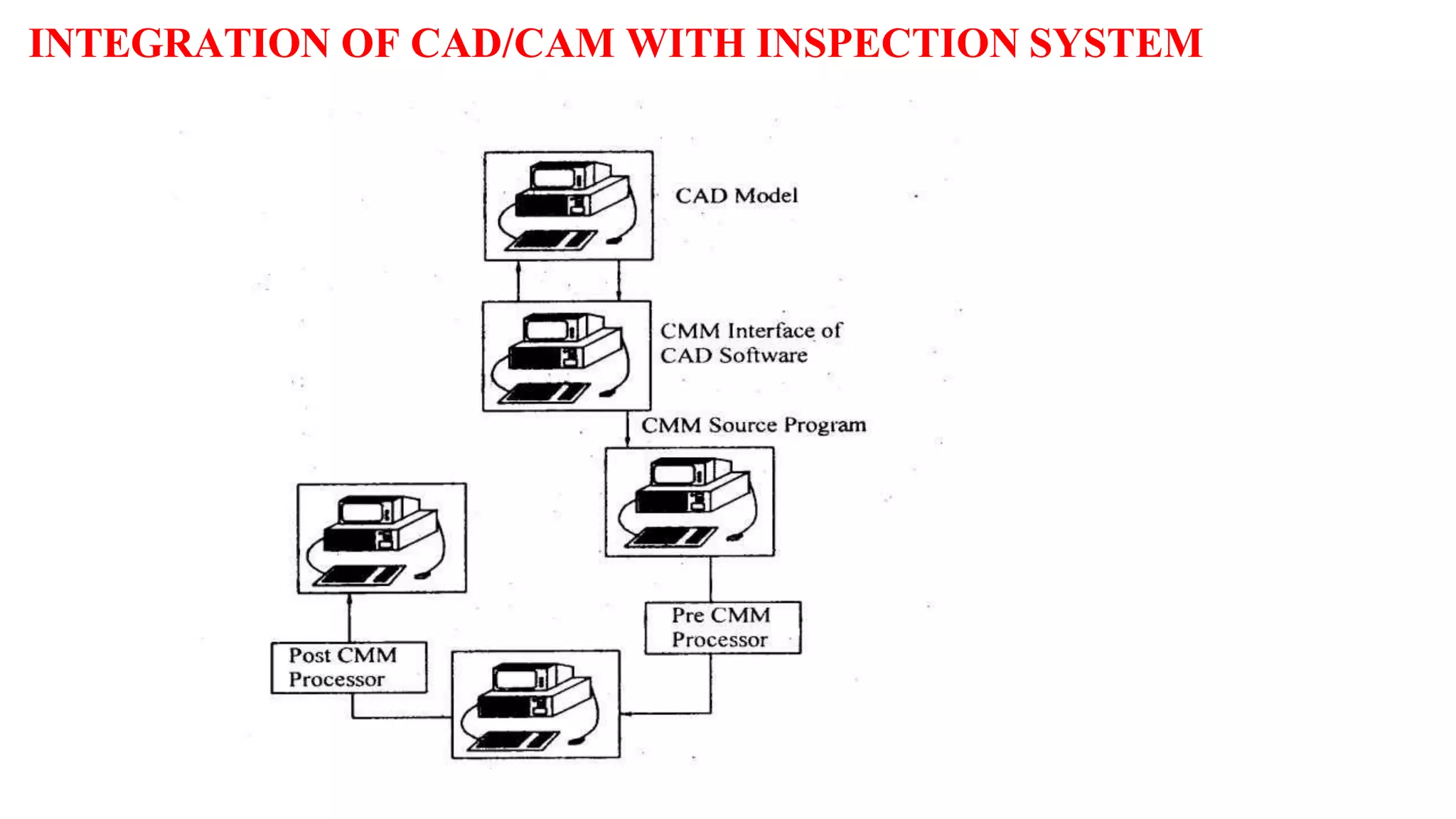 Coordinate Measuring Machine Cmm Pdf Physics Science