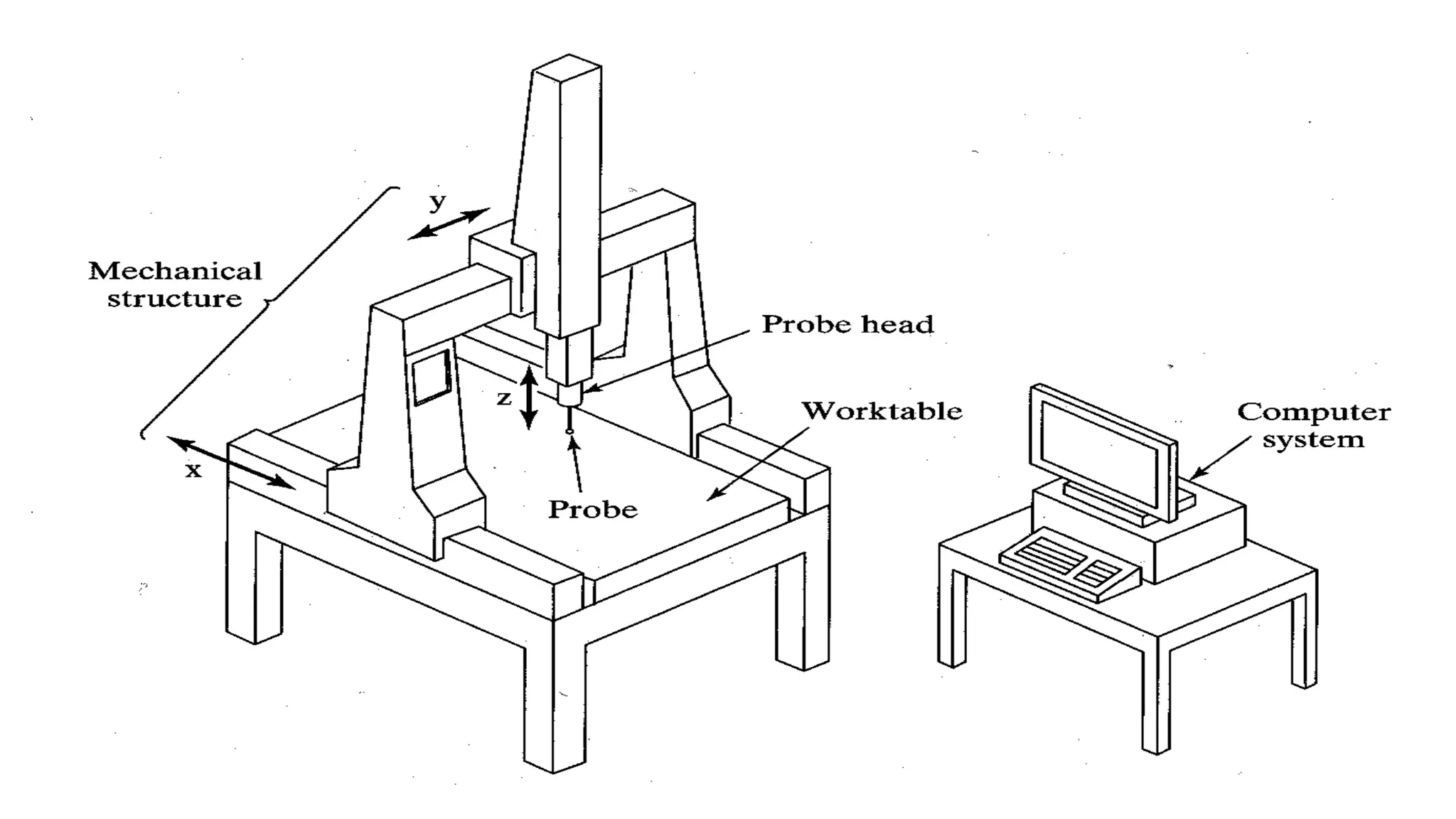 Coordinate Measuring Machine (CMM) | PDF