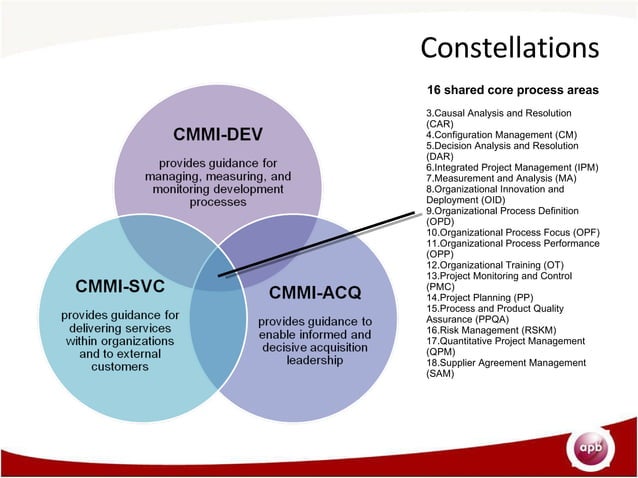 Capability Maturity Model Integrity (CMMI) | PPT