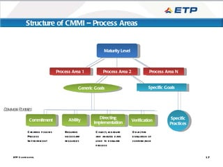 CMMi level 3 presentation | PPT