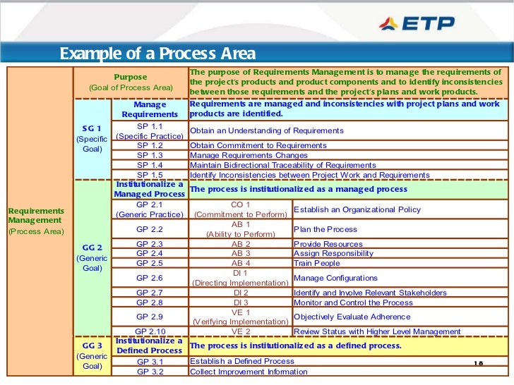 CMMi level 3 presentation