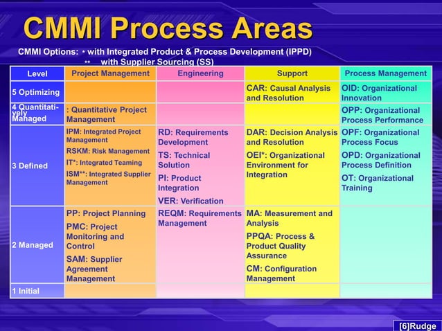 CMMI.ppt
