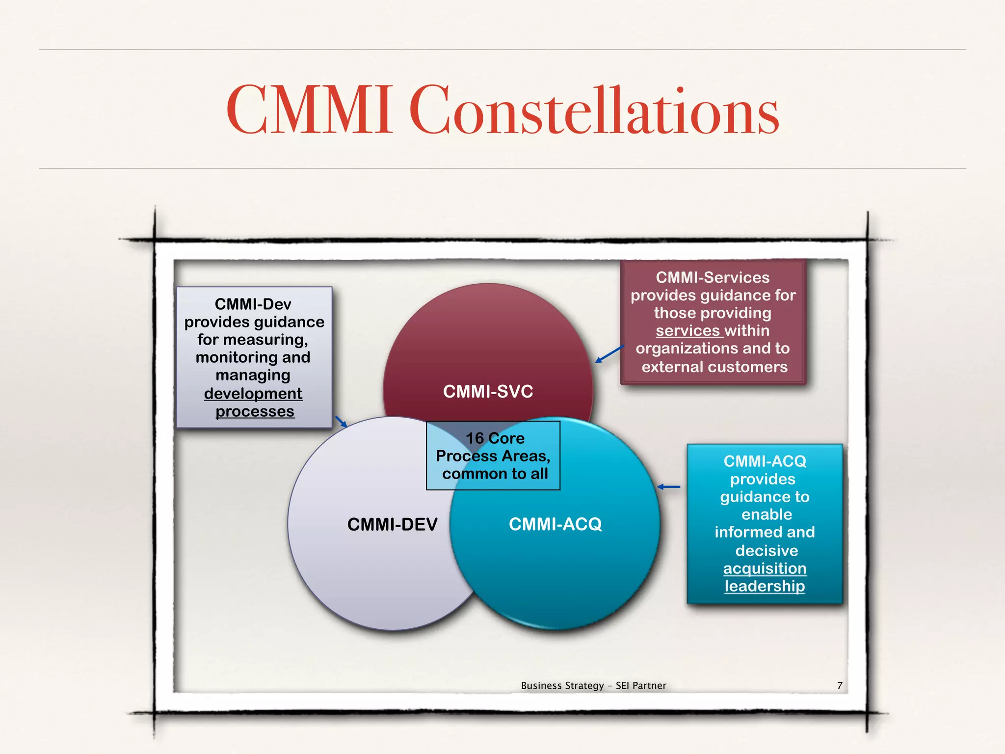 CMMI-AGILE - Love and HATE | PDF