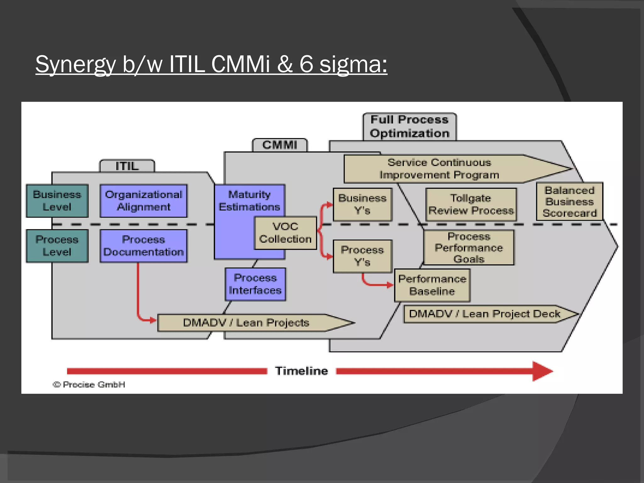 CMMi & IT Governance | PPT