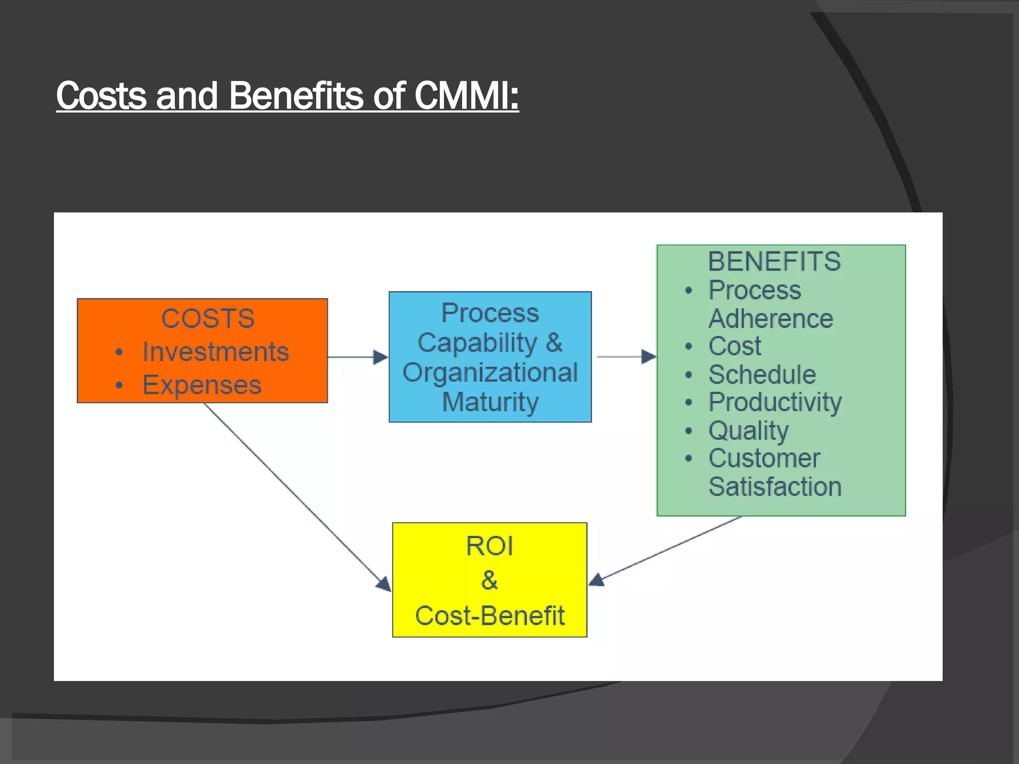 CMMi & IT Governance | PPT