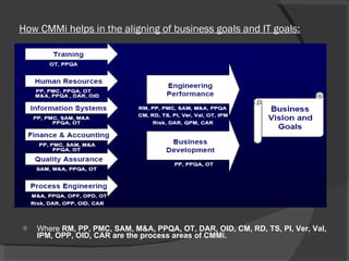 CMMi & IT Governance | PPT