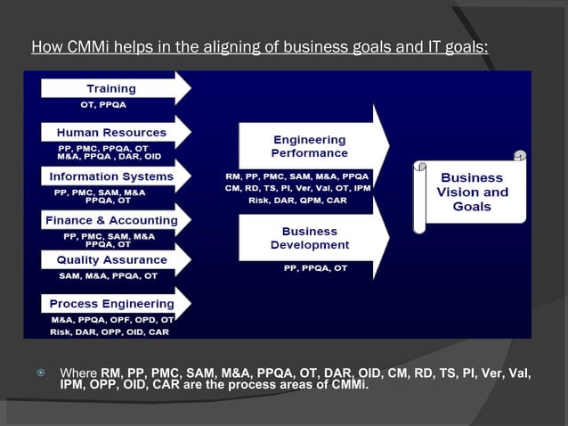 CMMi & IT Governance | PPT | Business Accounting & Finance | Business