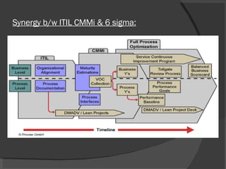 CMMi & IT Governance | PPT