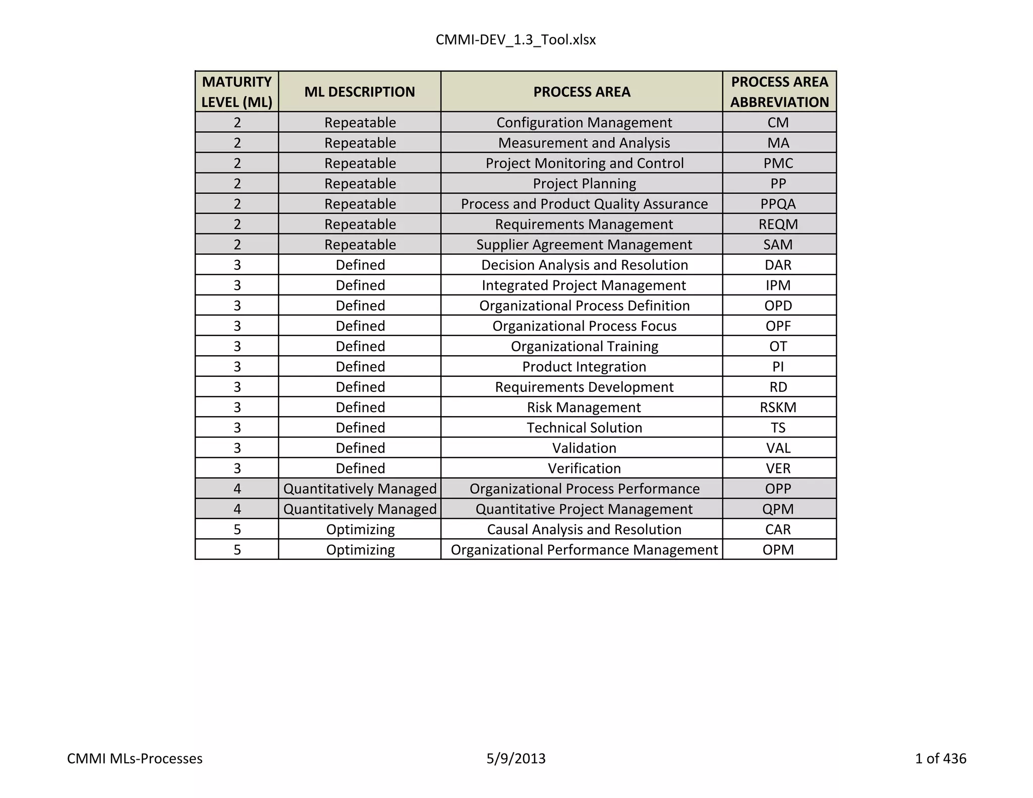 CMMI-DEV 1.3 Tool (checklist) | PDF