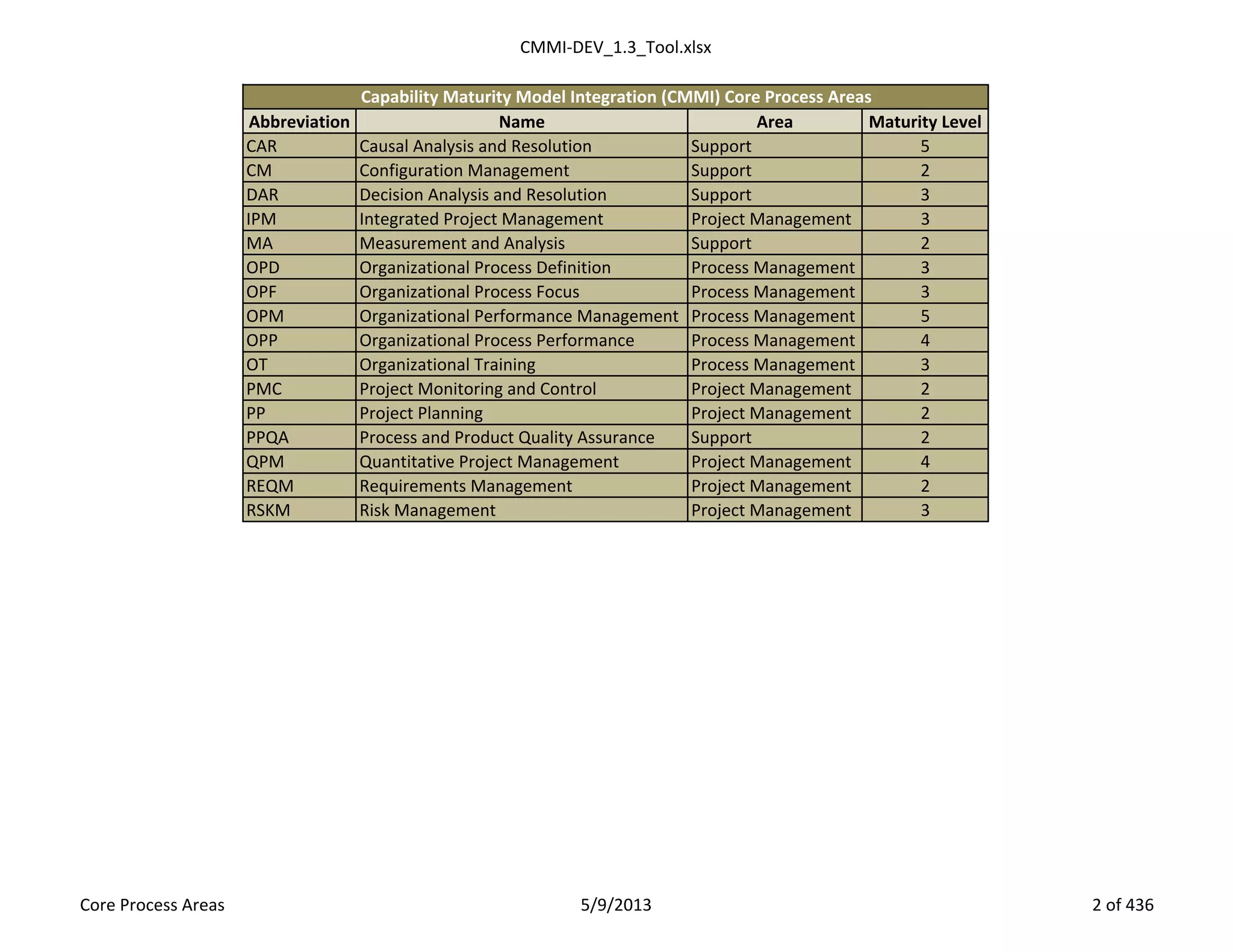 CMMI-DEV 1.3 Tool (checklist) | PDF