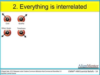 CMMI Explored - HM’s Fourteen: Essential Beliefs for Effective High ...