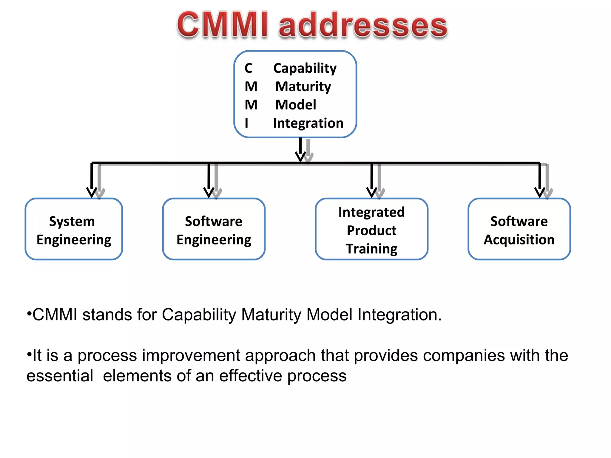 Cmmi real | PPT