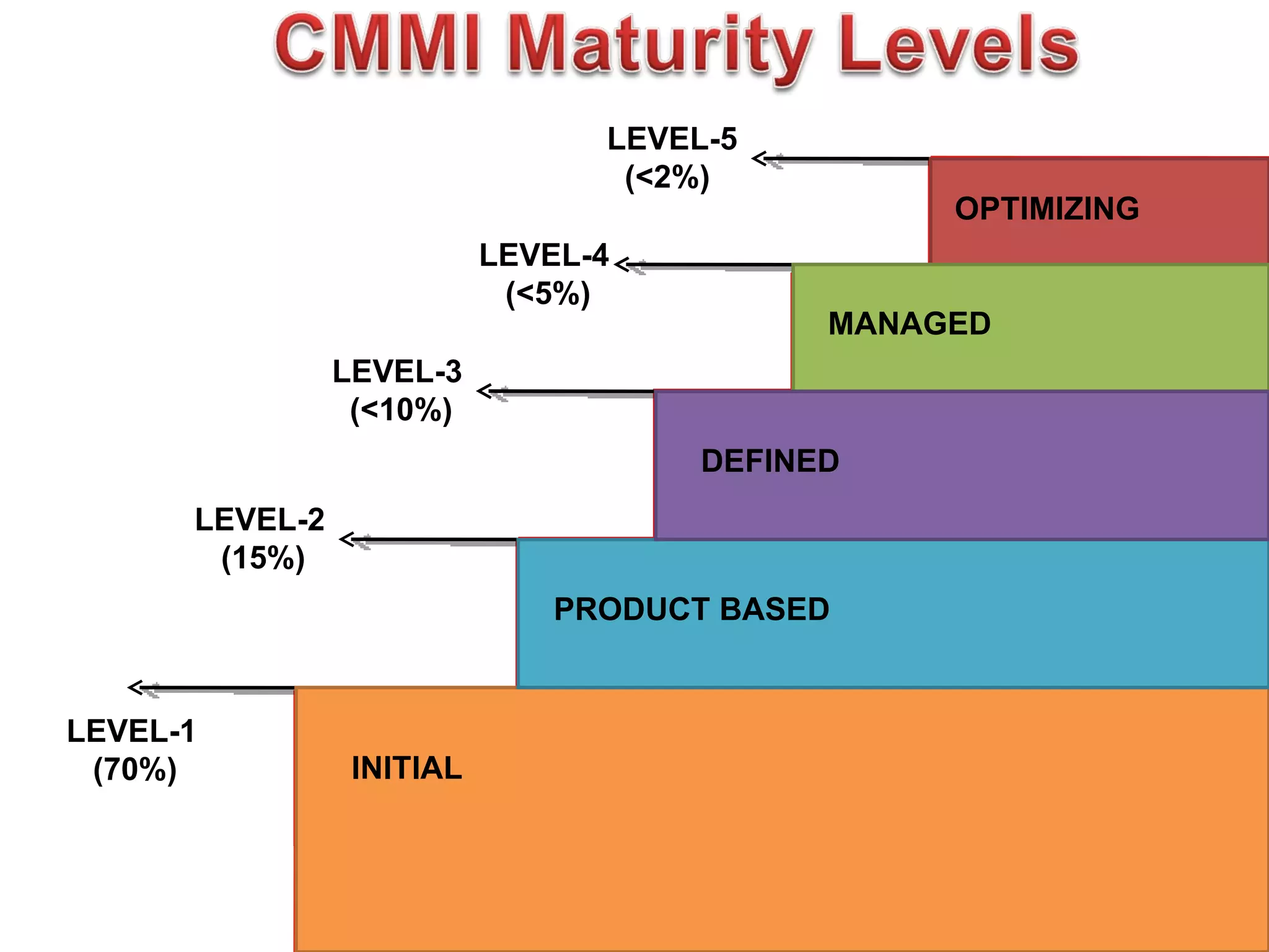 Cmmi real | PPT