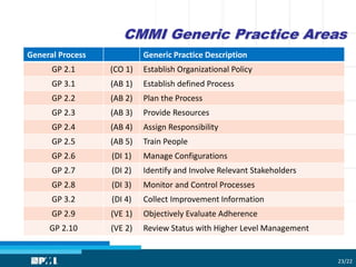CMMI and Agile | PPT