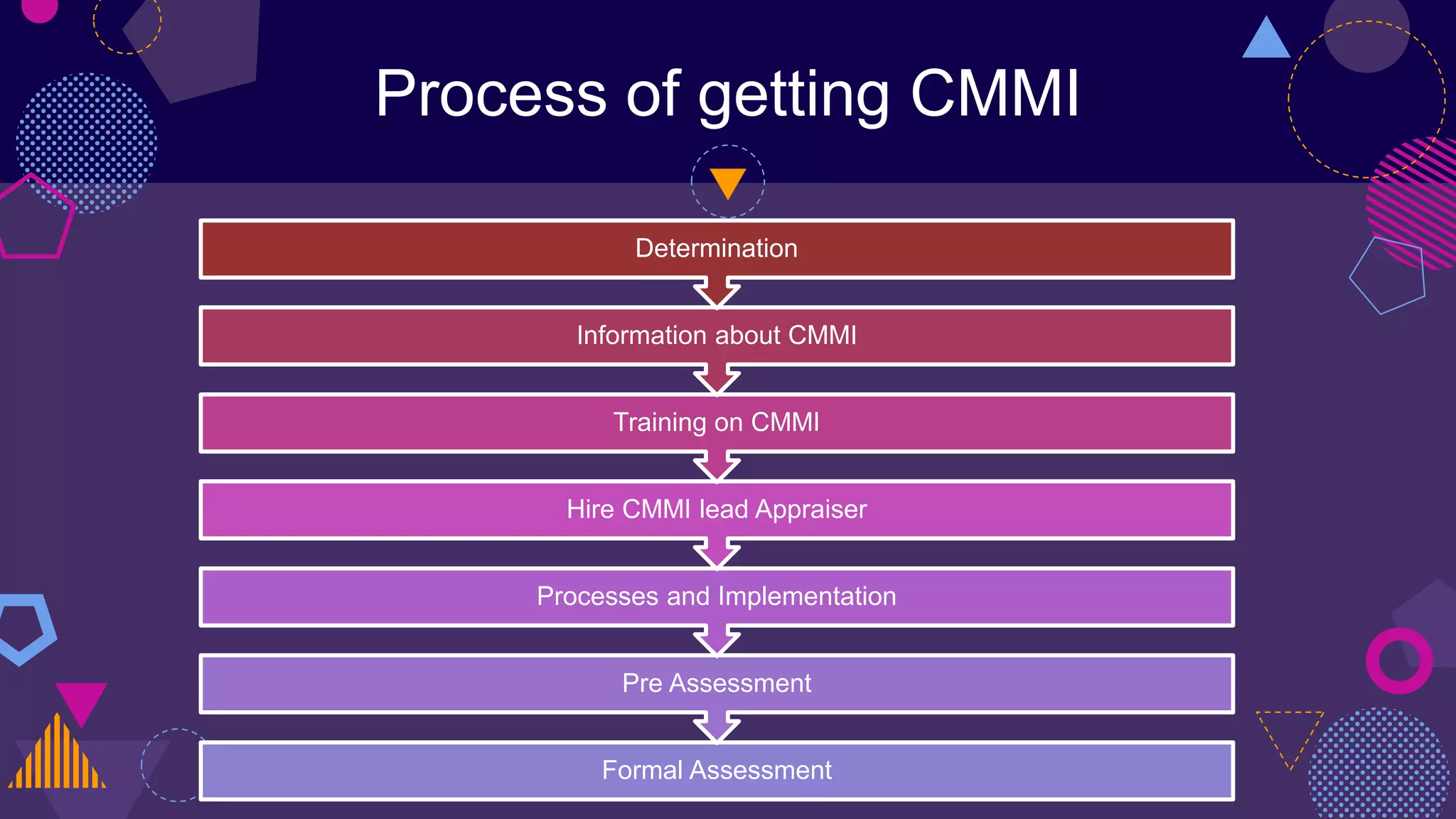 CMMI Certification (Level 1-5) | PPT