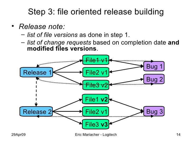 5 STEPS OF CONFIGURATION MANAGEMENT FUNCTIONALITIES