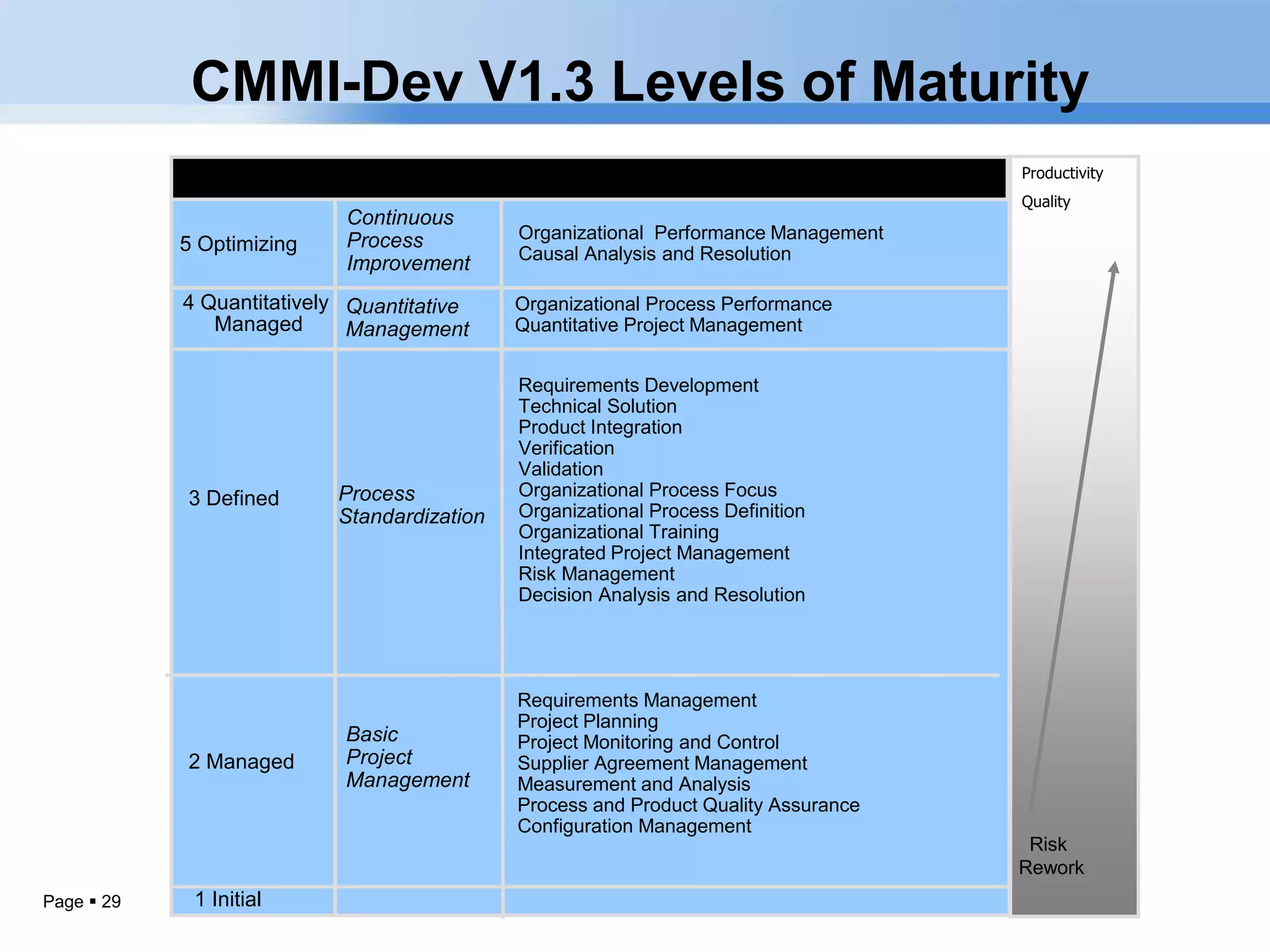 Introduction to CMMI-DEV v1.3 - Day 2 | PPT