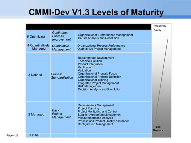 Introduction Basics Of Cmmi Project Management – NOAAS