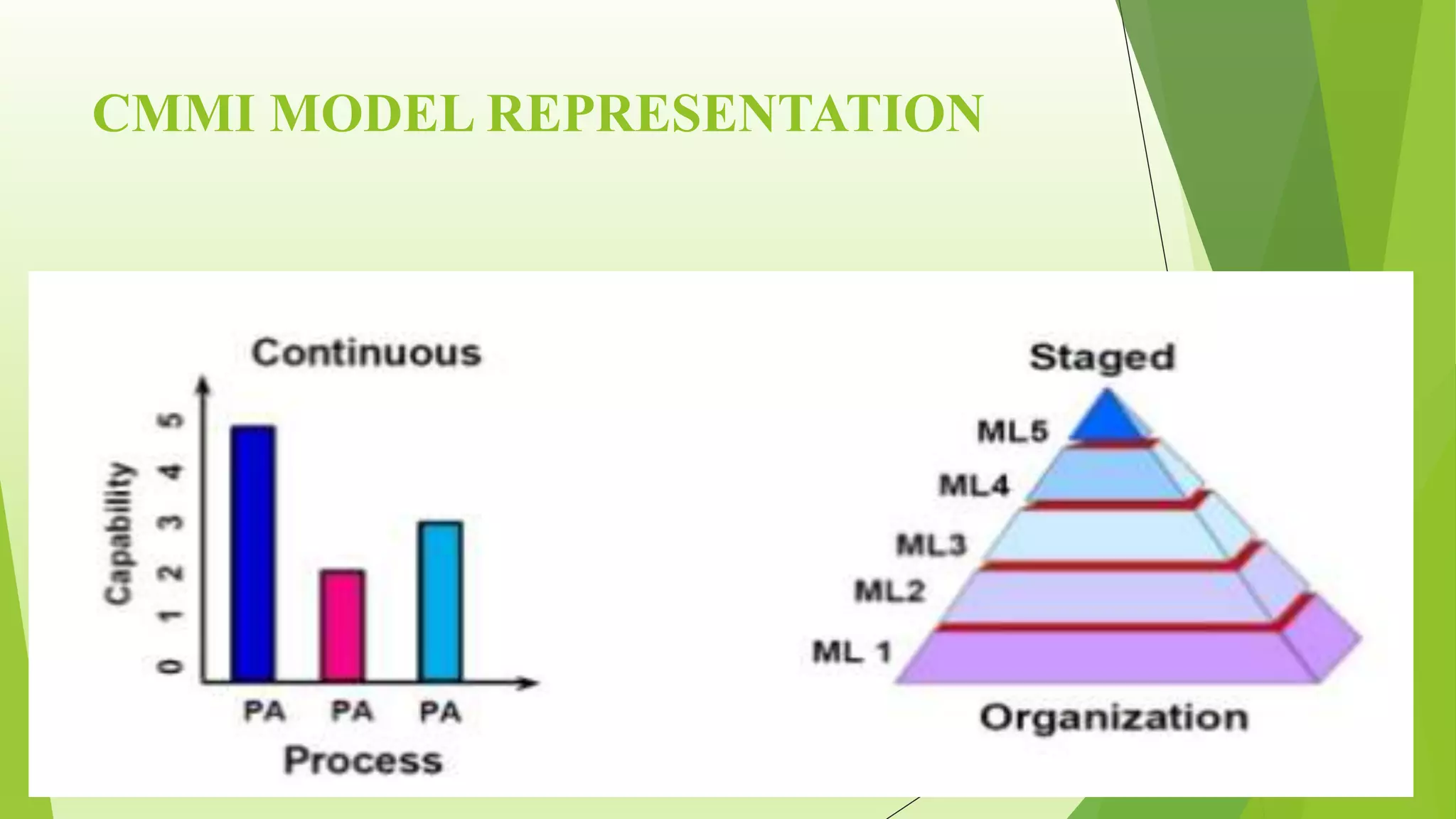 Capability Maturity Model Integration (CMMI) | PPTX