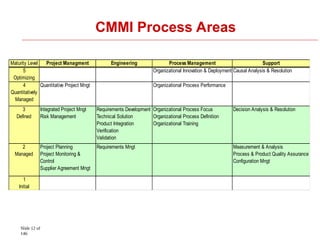 CMMI Model for Quality Practitioners .ppt