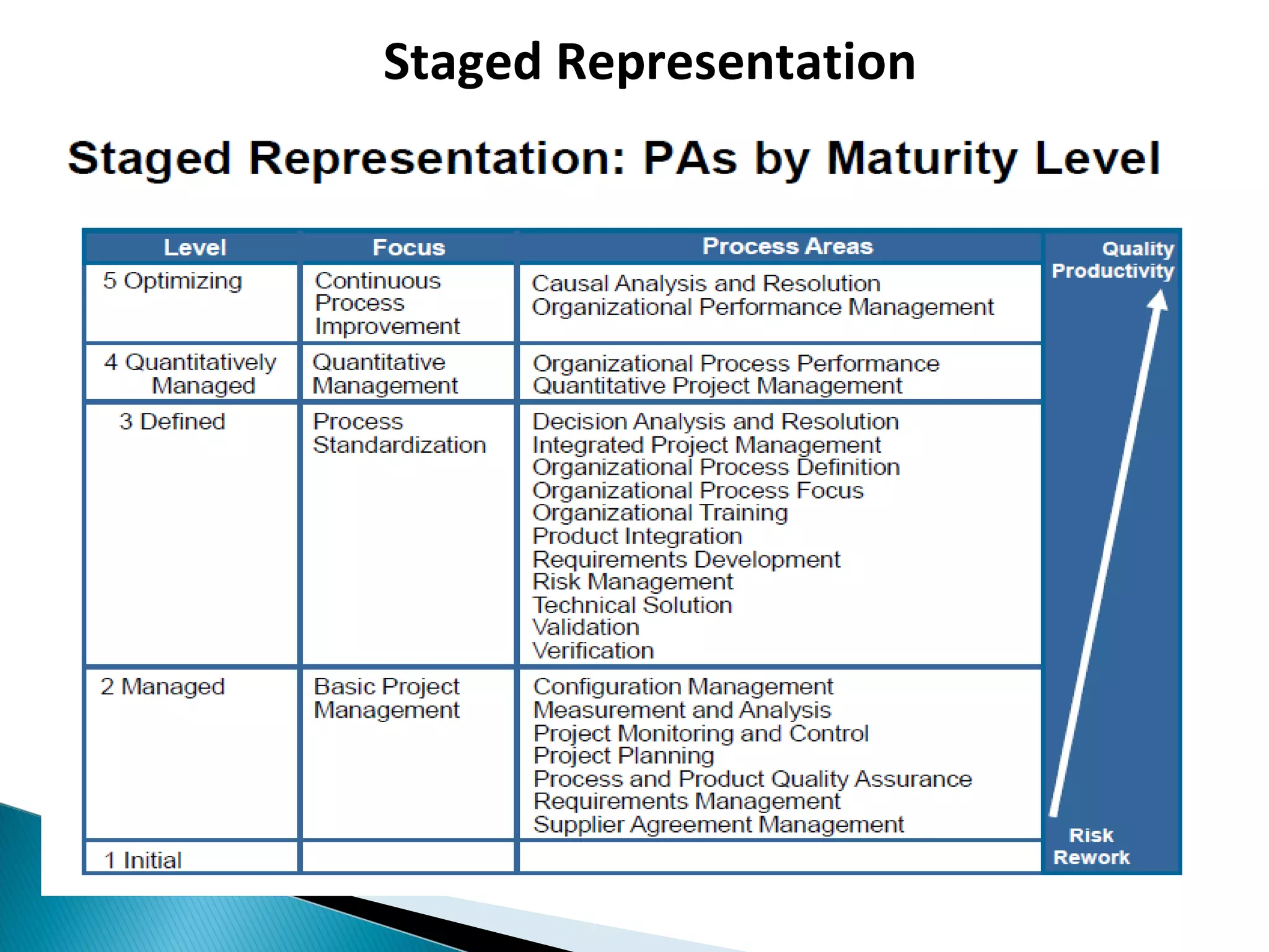 Cmmi process overview | PPT