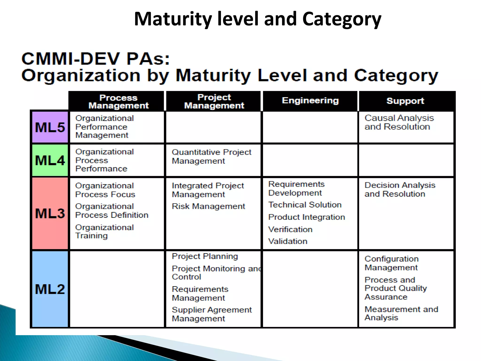 Cmmi process overview | PPT