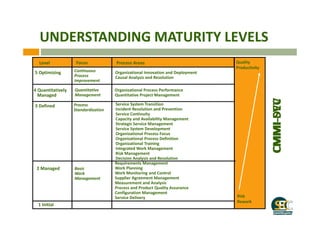 CMMI services presentation -SECC | PDF