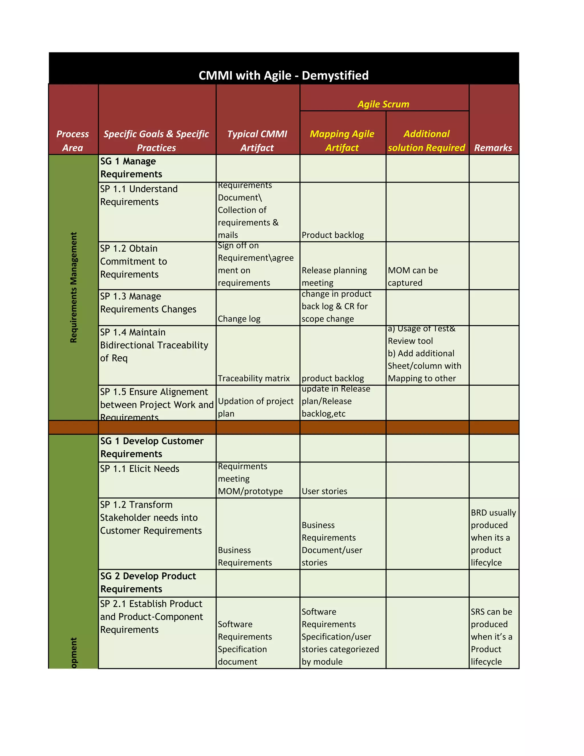 CMMI Agile Mapping | PDF