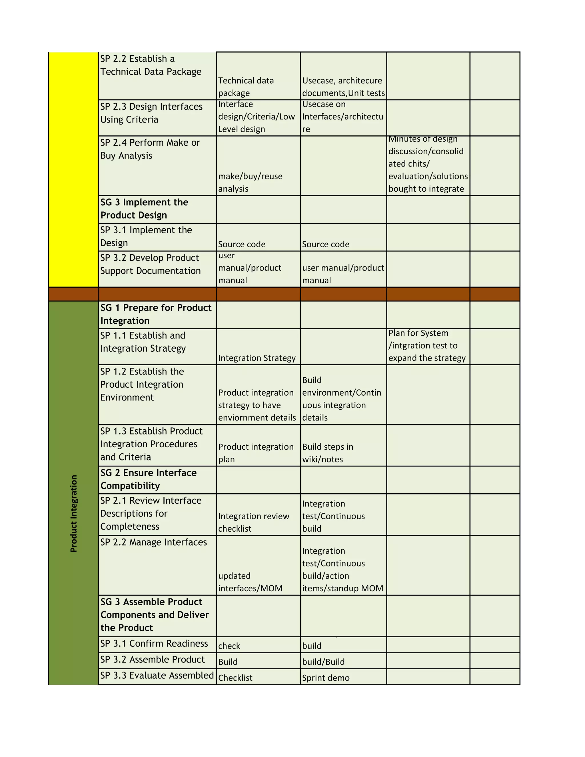 CMMI Agile Mapping | PDF