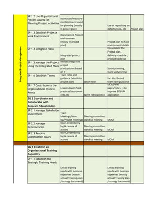 CMMI Agile Mapping | PDF