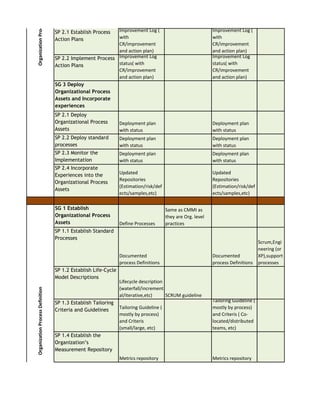 CMMI Agile Mapping | PDF
