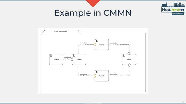 CMMN makes BPMN smarter and engaging | PPT