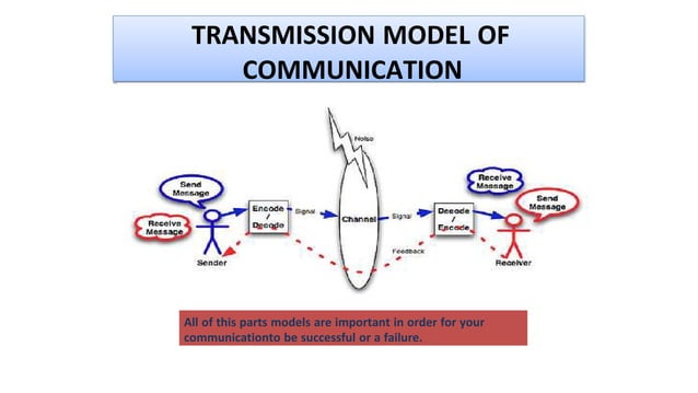 One To One Communication | PPT