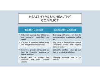 Conflict management | PDF