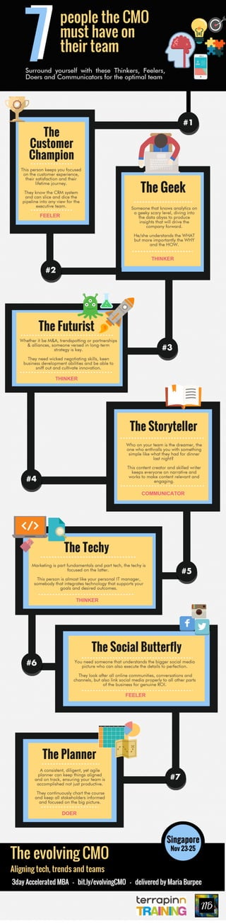 Infographic 7 people the CMO must have on their team