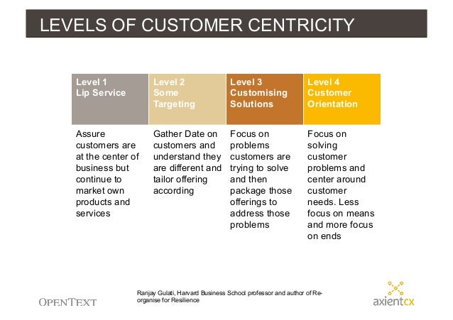 How customer Centric Are You?