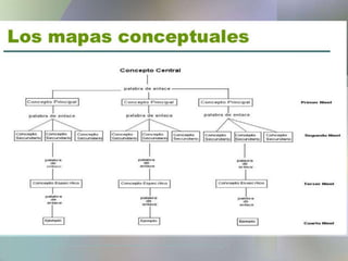 Cómo elaborar mapas conceptuales | PPTX