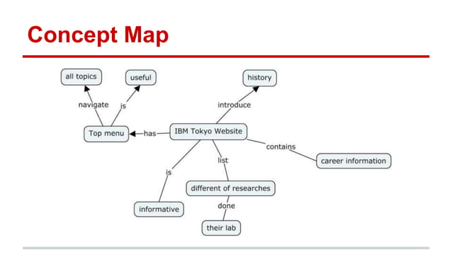 Cncept map of ibm tokyo website | PPT