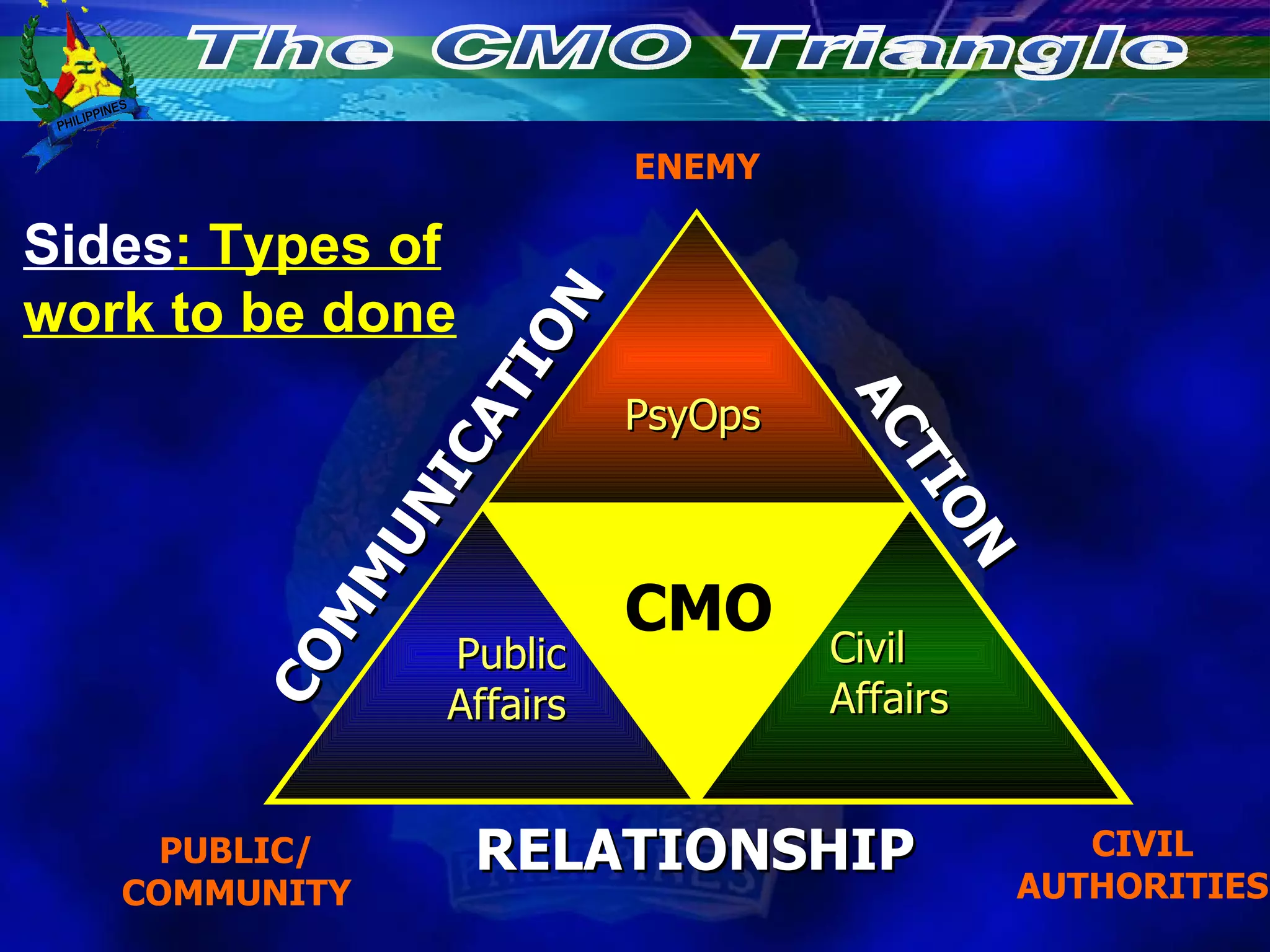 Cmo Fundamentals 31 Jan2008 | PPT