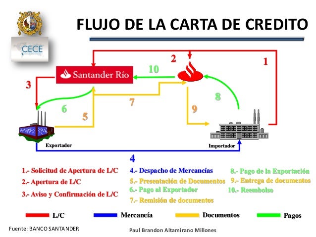 Carta De Crédito De Exportación (Cde) - creditobeldi