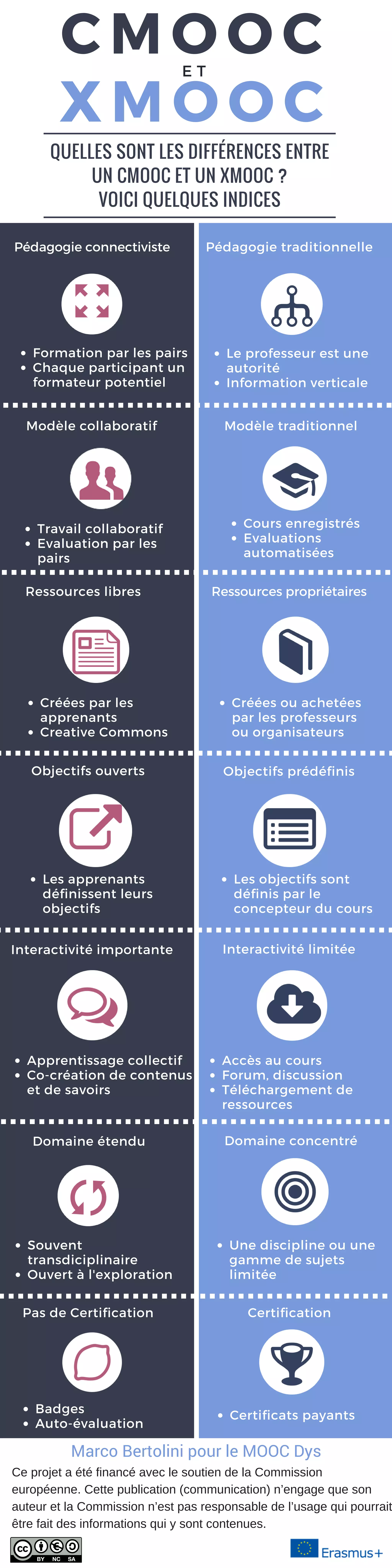 Cmooc et xmooc (french) | PDF