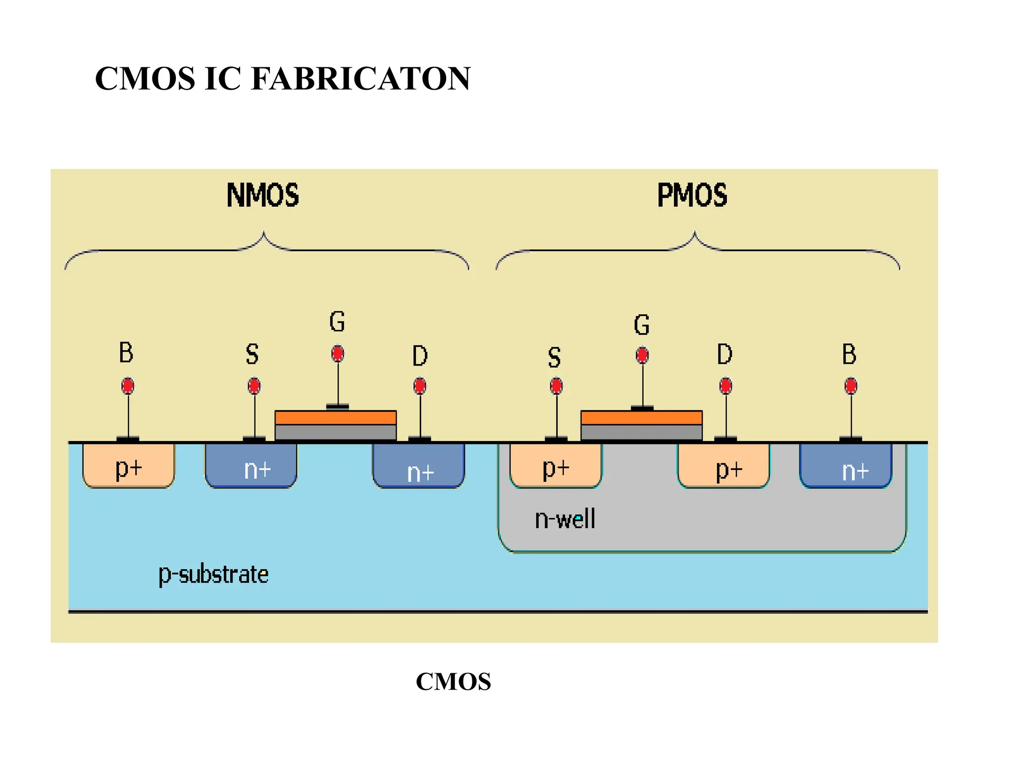 CMOS-IC FABRICATION(NMOS & PMOS) PAL,PLA AND PROM | PPTX