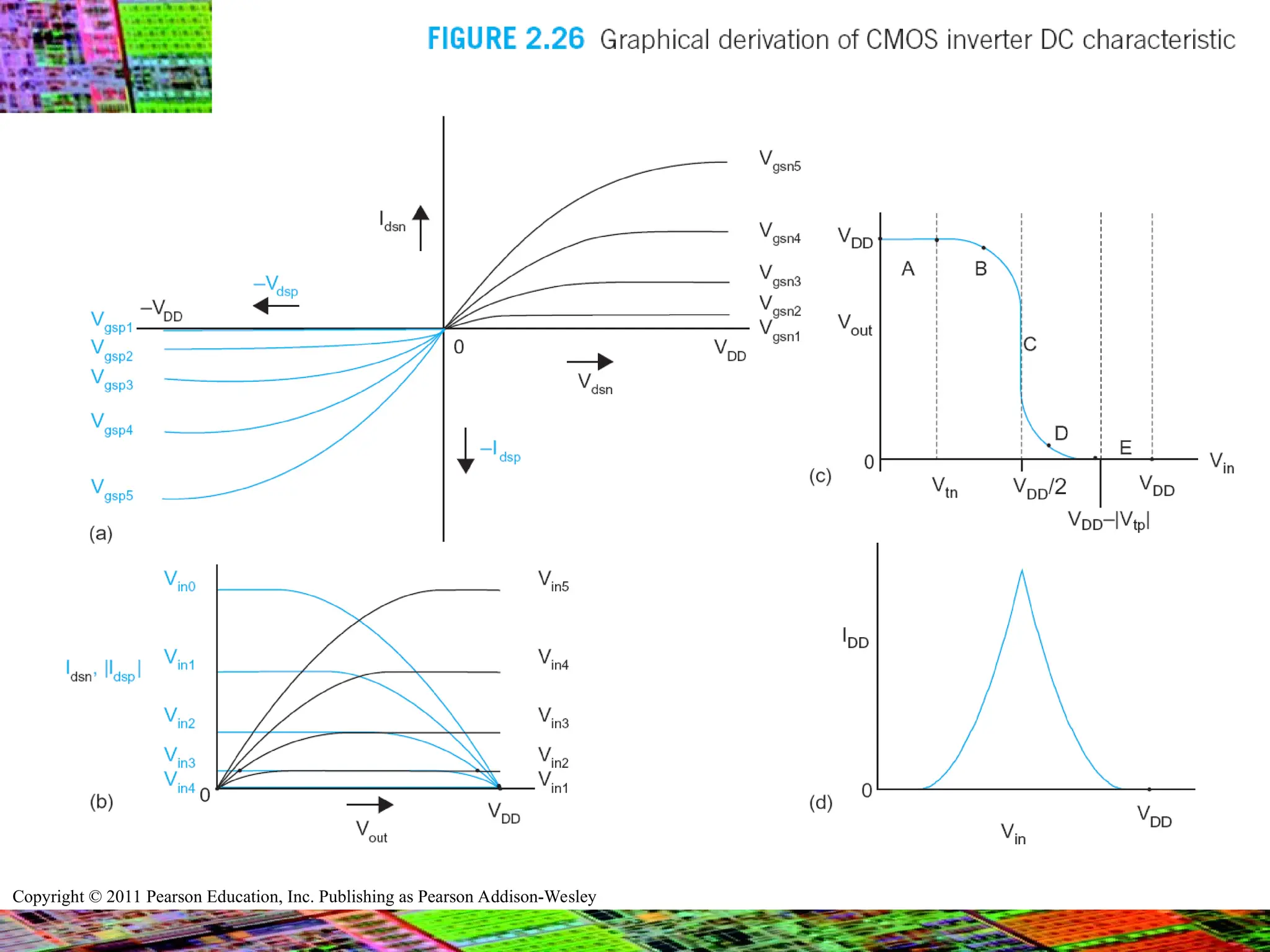 Cmos Transistors In Vlsi Design And Testing Ppt Technology And Computing
