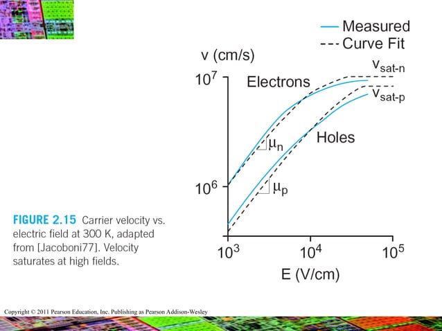 Cmos Transistors In Vlsi Design And Testing Ppt Technology And Computing