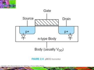 CMOS transistors in VLSI design and testing | PPT | Technology & Computing