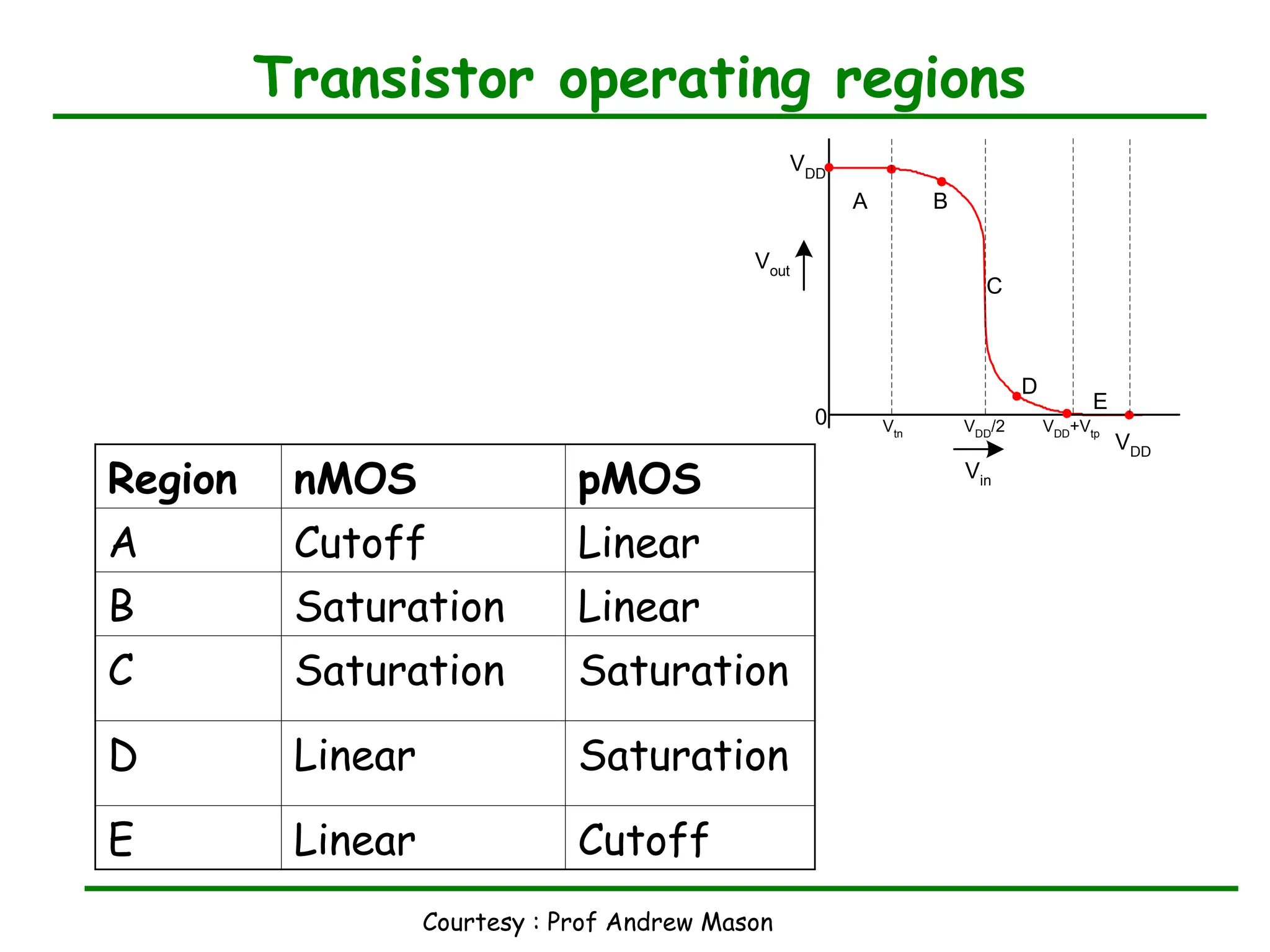 DC transfer characteristics of a CMOS inverter | PPT DC transfer characteristics of a CMOS inverter | PPT