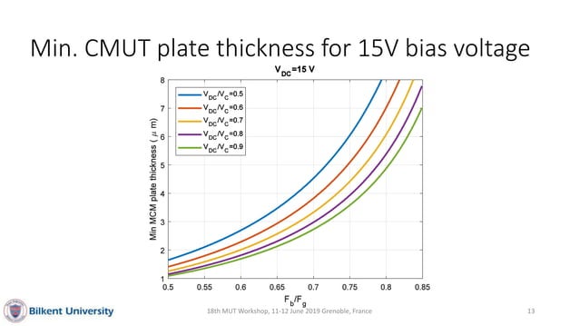 A CMUT Microphone Fabricated Using a CMOS Process | PPTX