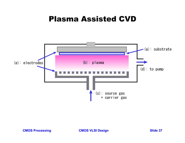 CMOS_Processfor knowing thestepsinvolvedpdf | PPT