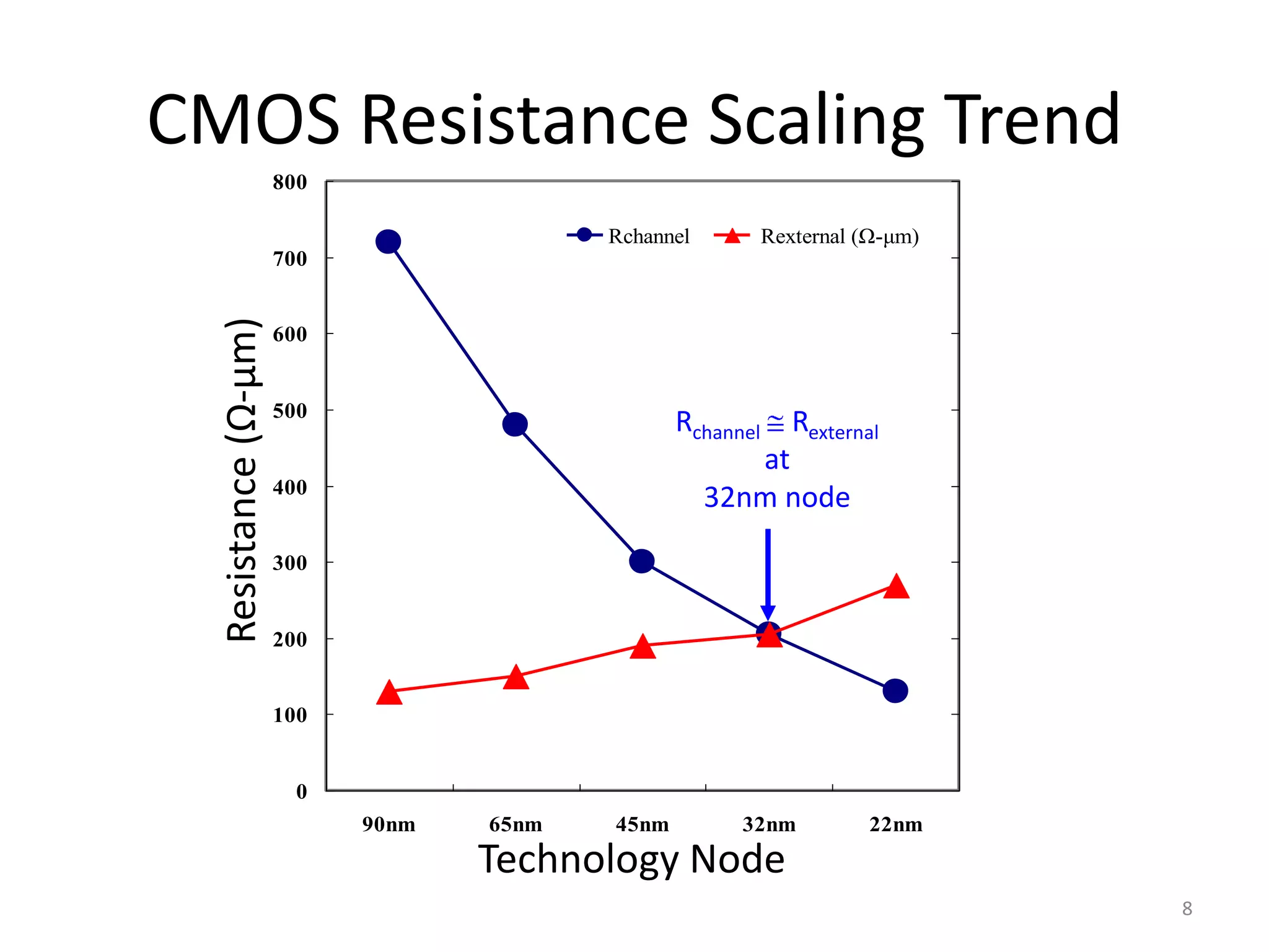 Cmos scaling on resistive component 2012 | PPT