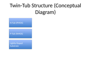 CMOS_Twin_Tub_Processing_with_Diagrams.pptx